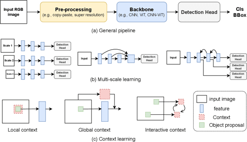 Figure 7 From A Guide To Image And Video Based Small Object Detection