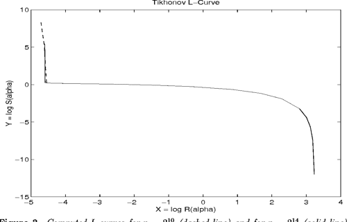 Figure 1 from Non-convergence of the L-curve regularization parameter ...