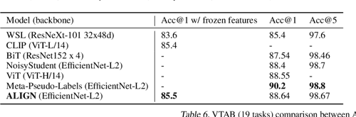 [PDF] Scaling Up Visual and Vision-Language Representation Learning With Noisy Text Supervision ...