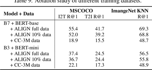 [PDF] Scaling Up Visual and Vision-Language Representation Learning With Noisy Text Supervision ...