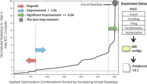 Figure 1 1 From Automatic Selection Of Compiler Optimizations Using Program Characterization And