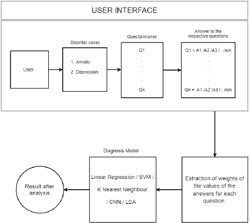 A Machine Learning Approach to detect Depression and Anxiety using ...