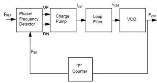 Design of a Low Power PLL in 90nm CMOS Technology | Semantic Scholar