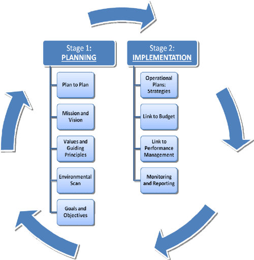 Figure 1 From Development Of A Strategic Planning Process Model For figure-1-from-development-of-a-strategic-planning-process-model-for
