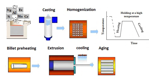 Simulation and design of the homogenization process of 6xxx extrudable ...