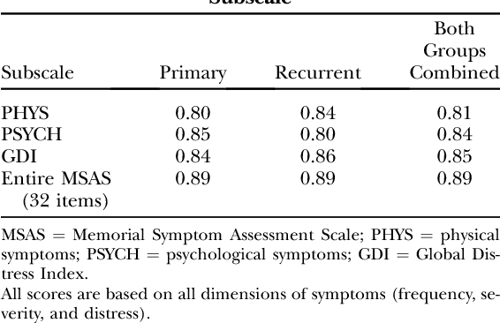 Table 1 from Validity and reliability of the Swedish version of the ...