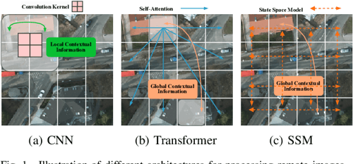 [PDF] CM-UNet: Hybrid CNN-Mamba UNet for Remote Sensing Image Semantic ...