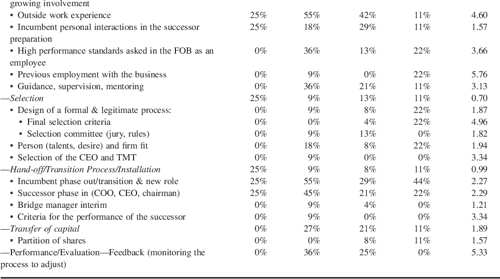 Table 1 from Toward an Integrative Model of Effective FOB Succession ...