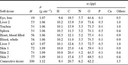 Correlation between CT numbers and tissue parameters needed for Monte ...