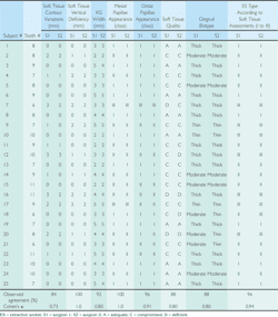 Classification of Extraction Sockets Based Upon Soft and Hard Tissue ...