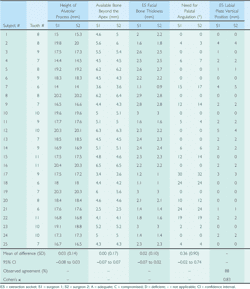 Classification of Extraction Sockets Based Upon Soft and Hard Tissue ...