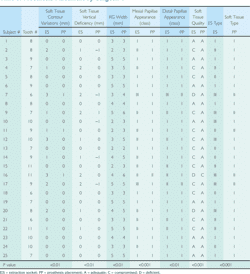 Classification of Extraction Sockets Based Upon Soft and Hard Tissue ...