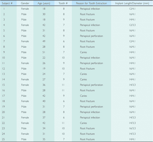 Classification of Extraction Sockets Based Upon Soft and Hard Tissue ...