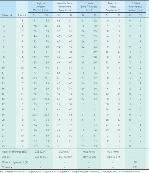 Classification of Extraction Sockets Based Upon Soft and Hard Tissue ...