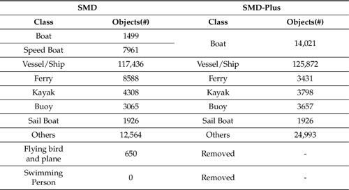 Figure 1 from Object Detection and Classification Based on YOLO-V5 with Improved Maritime ...