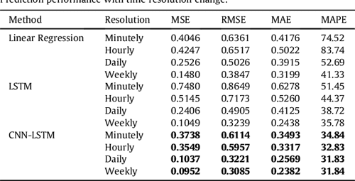 Predicting Residential Energy Consumption Using Cnn Lstm Neural Networks Semantic Scholar