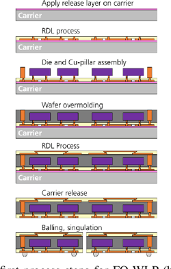 Figure 1 from Process Simulation of Fan-Out Wafer Level Packaging ...