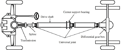 Figure 1.1 from Composite Shaft Rotordynamic Analysis Using the Finite Element Method | Semantic ...