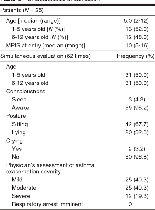 Table 4 from Modified pulmonary index score was sufficiently reliable ...