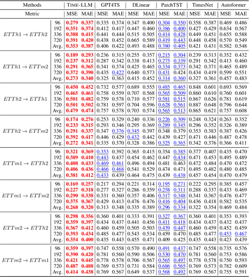 [PDF] Time-LLM: Time Series Forecasting by Reprogramming Large Language Models | Semantic Scholar