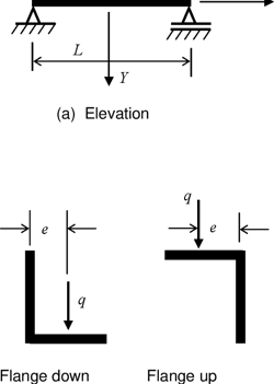 Figure 3 from Design of Steel Equal Angle Lintels | Semantic Scholar