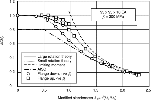 Figure 3 from Design of Steel Equal Angle Lintels | Semantic Scholar