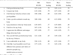 Table 1 from Adapting the Body Appreciation Scale-2 for Children: A ...