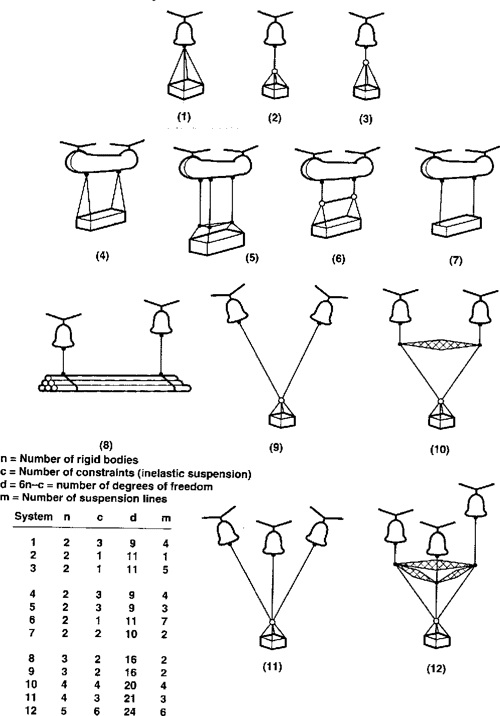 Table 1 from Equations of motion of slung-load systems, including ...