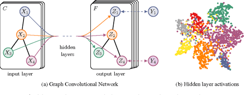 [PDF] Semi-Supervised Classification with Graph Convolutional Networks | Semantic Scholar
