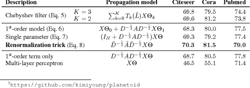 [PDF] Semi-Supervised Classification with Graph Convolutional Networks | Semantic Scholar