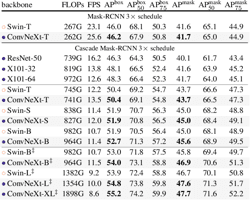 [PDF] A ConvNet for the 2020s | Semantic Scholar