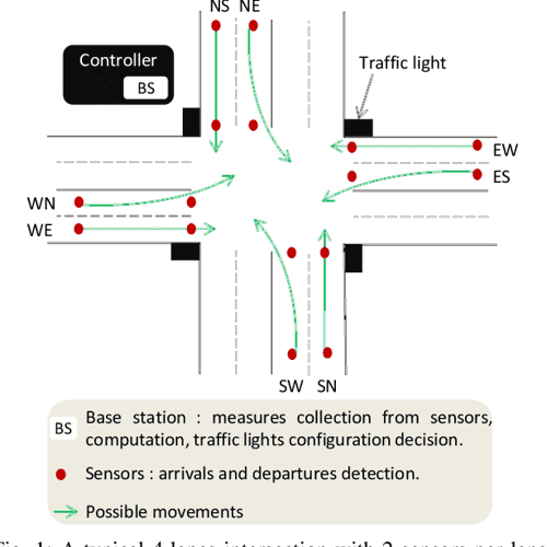 Figure 1 from A distributed algorithm for adaptive traffic lights control | Semantic Scholar