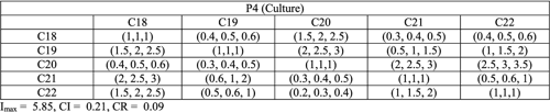 Figure 7 From Prioritization Based Taxonomy Of Devops Challenges Using Fuzzy Ahp Analysis 