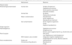 Table 1 from Osteomyelitis of the hand | Semantic Scholar