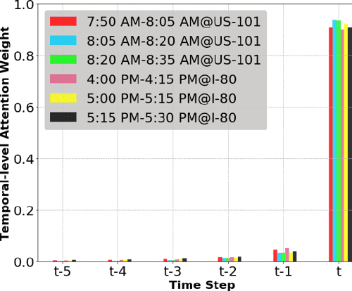 [pdf] Vehicle Trajectory Prediction Using Lstms With Spatial Temporal