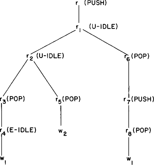 Figure 1 from Alternating Pushdown and Stack Automata | Semantic Scholar