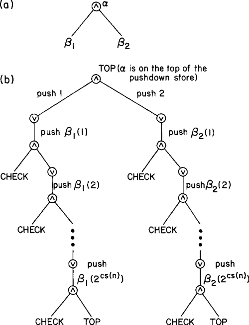 Figure 1 from Alternating Pushdown and Stack Automata | Semantic Scholar