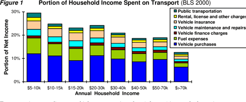 [PDF] Evaluating Transportation Equity Guidance For Incorporating ...