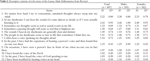 Table 1 from Dimensionality of hallucinatory predisposition ...