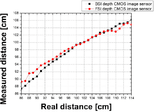 Figure 1 from CMOS Depth Image Sensor with Offset Pixel Aperture Using a Back-Side Illumination ...