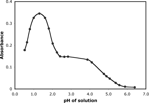 The molybdenum blue reaction for the determination of orthophosphate ...