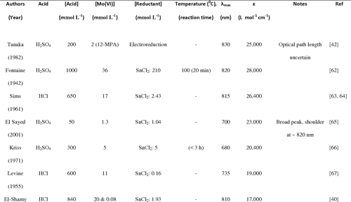The molybdenum blue reaction for the determination of orthophosphate ...