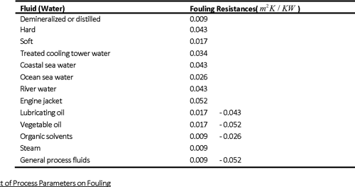 Table 1 from Investigation into fouling factor in compact heat ...