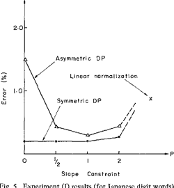 [PDF] Dynamic programming algorithm optimization for spoken word recognition | Semantic Scholar