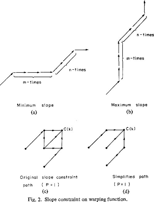 Pdf Dynamic Programming Algorithm Optimization For Spoken Word Recognition Semantic Scholar