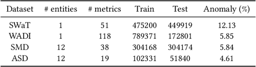 Figure 1 from Multivariate Time Series Anomaly Detection and Interpretation using Hierarchical ...