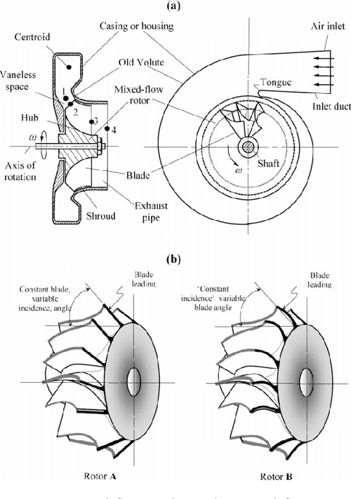 Figure 1 from Effect of volute geometry on the steady and unsteady ...