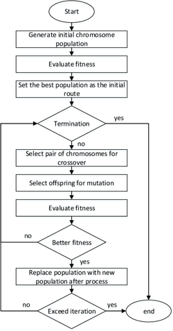 Figure 1 from An Improved Genetic Algorithm for Vehicle Routing Problem Pick-up and Delivery ...