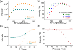 Figure 1 from Orthogonal Injection Ion Funnel Interface Providing ...