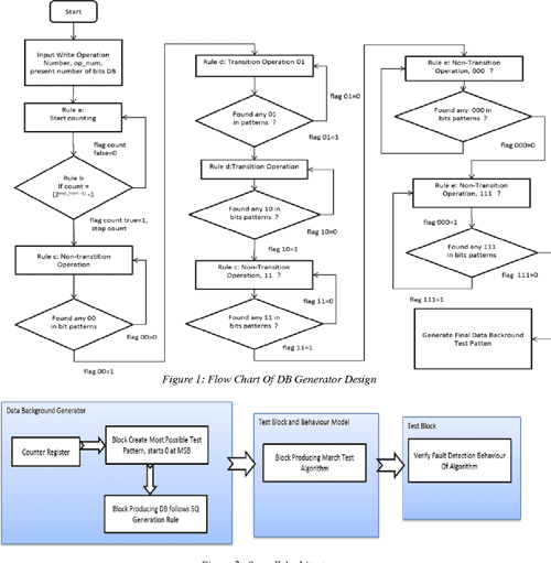 Figure 1 from Fault Detection with Optimum March Test Algorithm ...